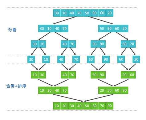 Day 演算法 合併排序法Merge Sort iT 邦幫忙 一起幫忙解決難題拯救 IT 人的一天