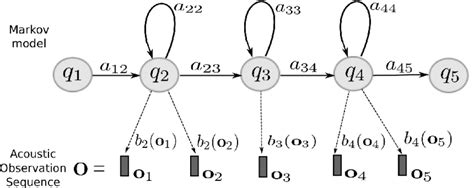 2 A Left To Right Hidden Markov Model Comprising Of 5 States The