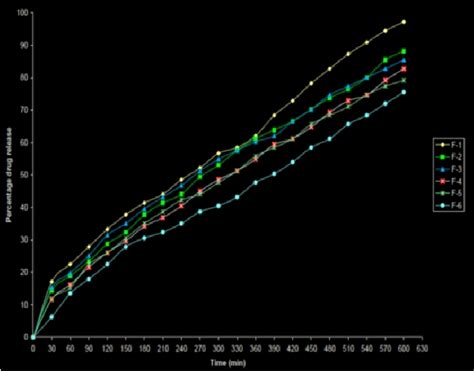 Figure 1 From Formulation And Evaluation Of Theophylline Controlled Release Matrix Tablets Using