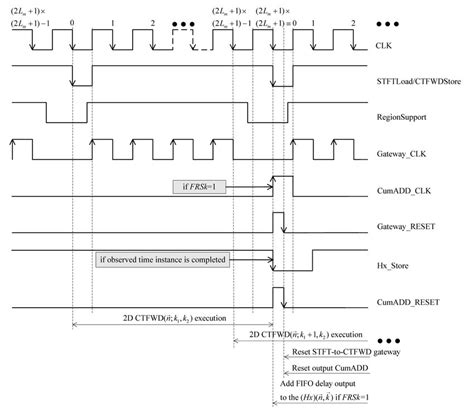 Timing Diagram Of Signals That Control Pipelining Technique Application