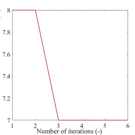 Behaviour Of The Global Minimum Function Depending On The Number Of
