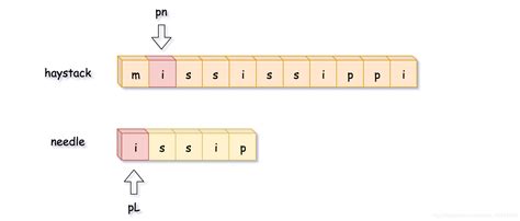 每日算法 实现strstr增强的strstr Java Csdn博客