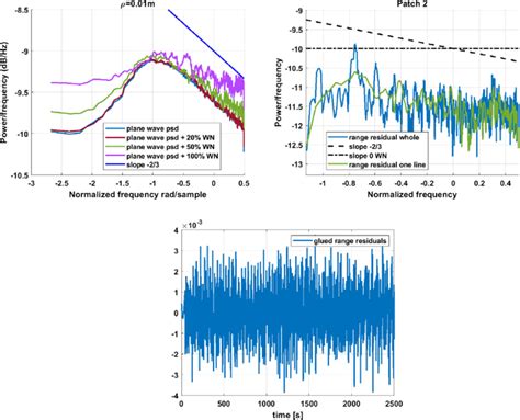 Left Top Power Spectral Density From A Simulated Atmospheric Noise Download Scientific