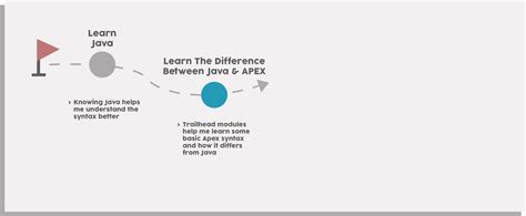 Apex Learning Journal 2 Apex Vs Java Salesforce Flowsome