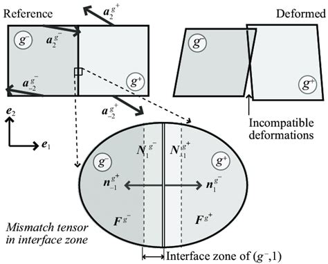 Mismatch At The Interface Due To Side Effect Of Relaxation Of Other Download Scientific Diagram