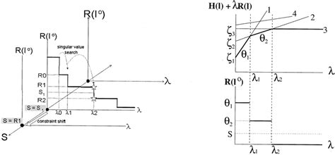 Lagrangian Approach A Singular Value Search And Iterative Projection Download Scientific