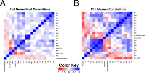 Correlation Plot Among Composition Traits Pearson Correlation Values
