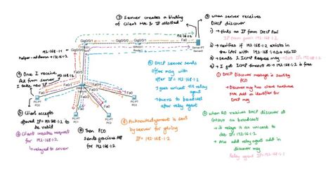 On Linkedin Networking Ccna Ccnp Dhcp Techlearning Cisco Networkingtips