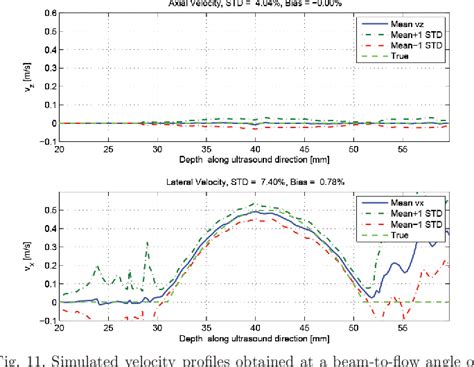 Figure 11 From Convex Array Vector Velocity Imaging Using Transverse Oscillation And Its
