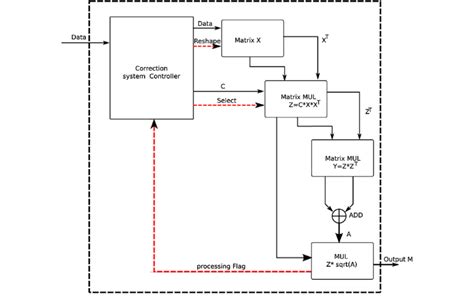Architecture Of The Correlation Module Download Scientific Diagram
