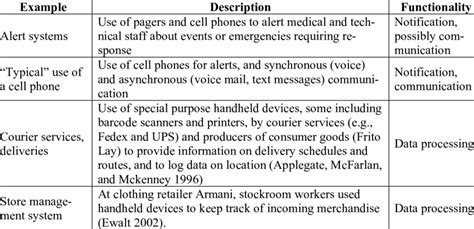 Examples Of Mobile Information Systems Download Table