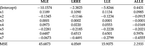 Regression Estimates And Mses Of The Logistics Regression Estimators