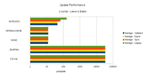Mongodb Asynchronous Java Driver Mongodb Asynchronous Java Driver Performance
