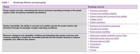 Aemo Releases Engineering Roadmap To 100 Renewables Report Wattclarity