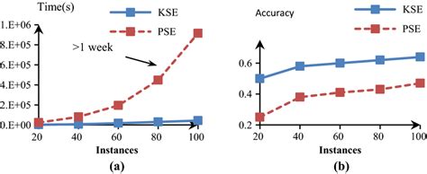 the computation time and accuracy of two subsequence extraction methods