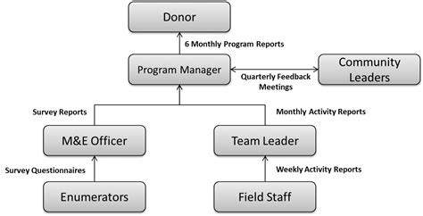 How To Create A Monitoring And Evaluation Mande System Step By Step
