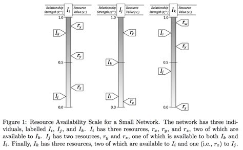 Resource Availability Scale Example Smithworx Post