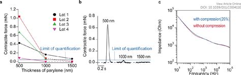 Figure 1 From Simultaneous Measurement Of Contractile Force And Field Potential Of Dynamically