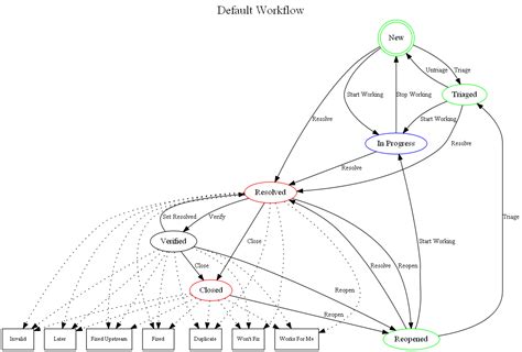 Ewm Rtc Traditional Workflow State Transition Illustrations Jazz Forum