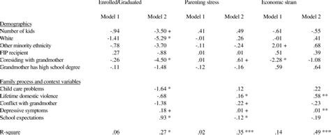 Unstandardized Coefficients From Multivariate Regression Analyses