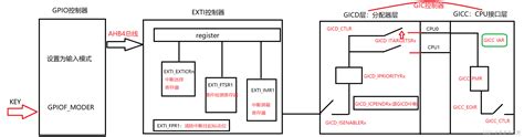 cortex a7核按键中断实验 cortex a7 多核怎么关闭 csdn博客