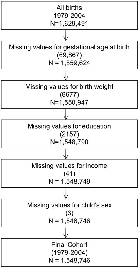 Flow Chart For Missing Data Download Scientific Diagram