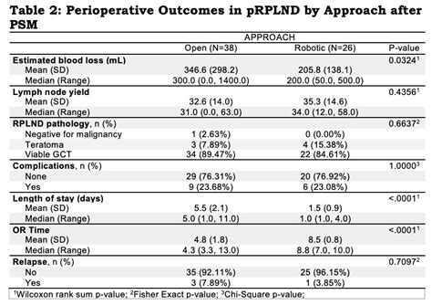 Aua 2024 Propensity Matched Analysis Of Open Versus Robotic Primary Retroperitoneal Lymph Node