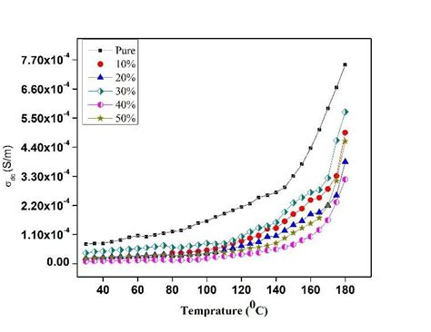 Dc Conductivity Of Pani Andmno 2 Pani Composite Download Scientific Diagram