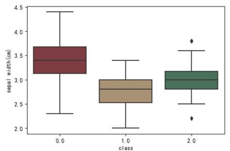 Python可视化 seborn 箱图boxplot 灰信网软件开发博客聚合