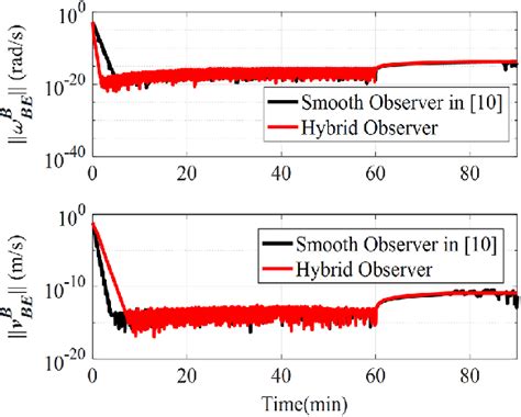 Case 1 Velocity Estimation Errors Download Scientific Diagram