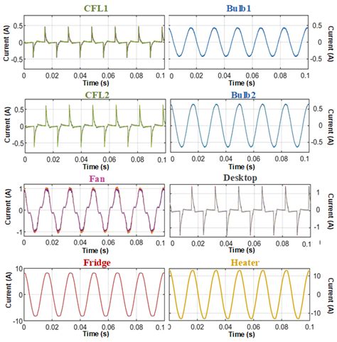 Load Current Waveforms Of Selected Loads Download Scientific Diagram