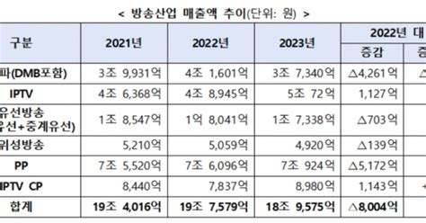 방송사업 매출 41↓ 역성장유료방송 가입자 성장률은 0대