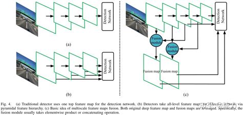 小目标检测综述 Tsmc2022 A Survey Of The Four Pillars For Small Object
