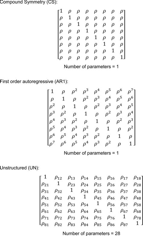 A Cautionary Tale On The Effects Of Different Covariance Structures In