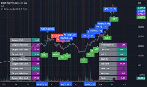 Ut Bot Stochastic Rsi — Indicator By Rajjariorr — Tradingview India