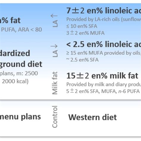 Study Design Of The KoALA Study Abbreviations ARA Arachidonic Acid