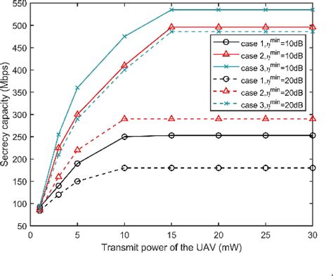 Figure 8 From A Uav Assisted Secure Communication System By Jointly Optimizing Transmit Power