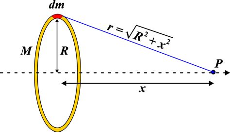 Gravitational Potential Unifyphysics