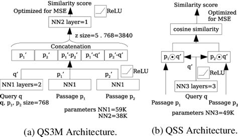 Figure 2 From Subtopic Clustering With A Query Speciﬁc Siamese Similarity Metric Semantic Scholar