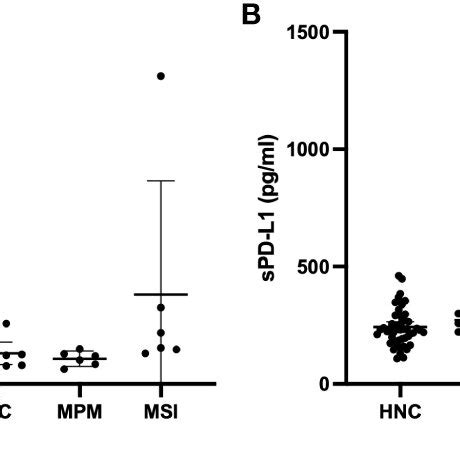 Levels Of SPD 1 A And SPD L1 B In Patients With Head And Neck Download Scientific Diagram