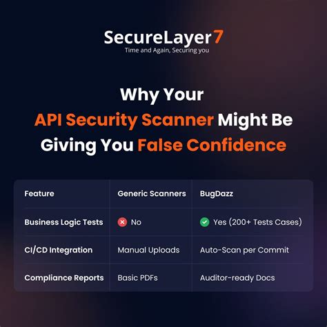 Bugdazz Api Scanner Find Vulnerabilities Scanners Miss Securelayer7 Posted On The Topic