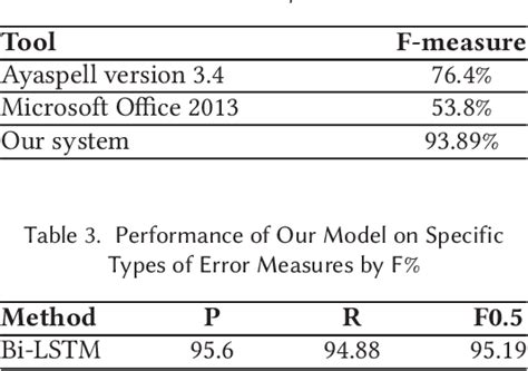 Table 3 From Deep Learning For Arabic Error Detection And Correction