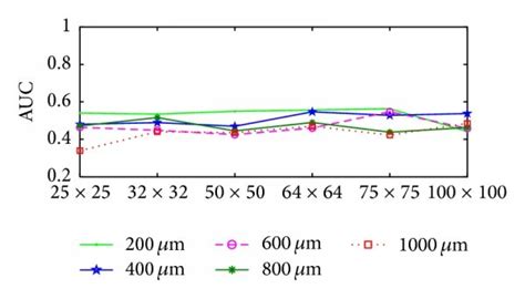 The Effect Of Pixel Resolution And Integration Scale On The Performance Download Scientific