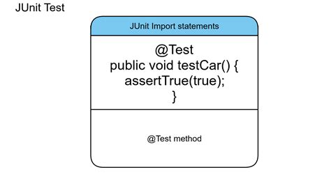 Anatomy Of A Junit Test Testingdocs