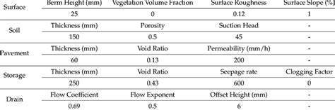 Parameters Of Permeable Pavement In Swmm Download Table