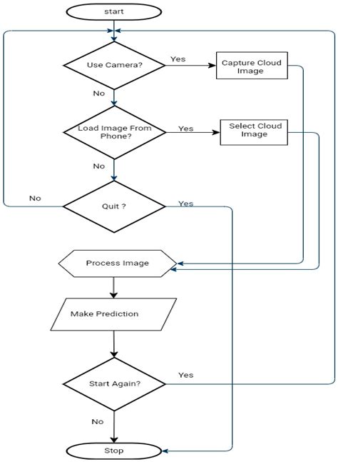 Atmosphere Free Full Text Cloud Mobinet An Abridged Mobile Net Convolutional Neural Network