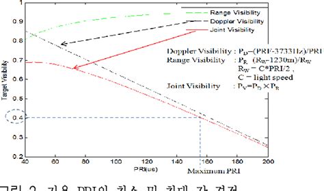 Figure 18 From Real Time Prf Selection For Searchtrack In Mprf Waveform Airborne Radar