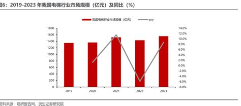 我国电梯保有量（万台）及同比 2025年01月 行业研究数据 小牛行研