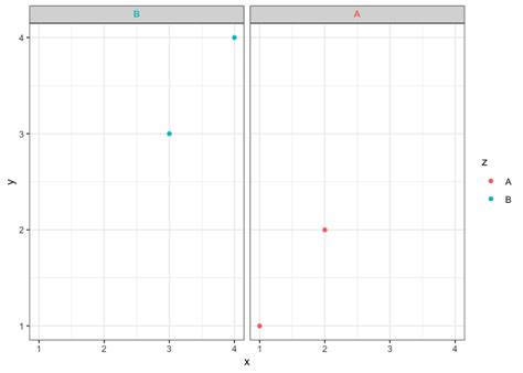 How To Change Text Colour Of Facet Grid Label In Ggplot R Stack Overflow
