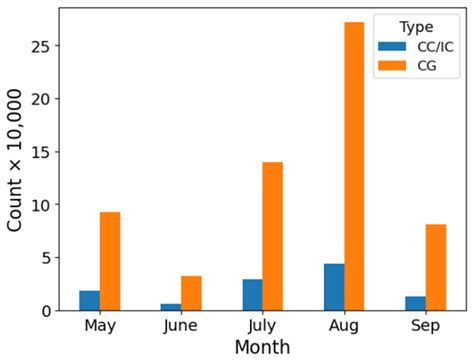 Lightning Detection Using Geo Kompsat 2aadvanced Meteorological Imager